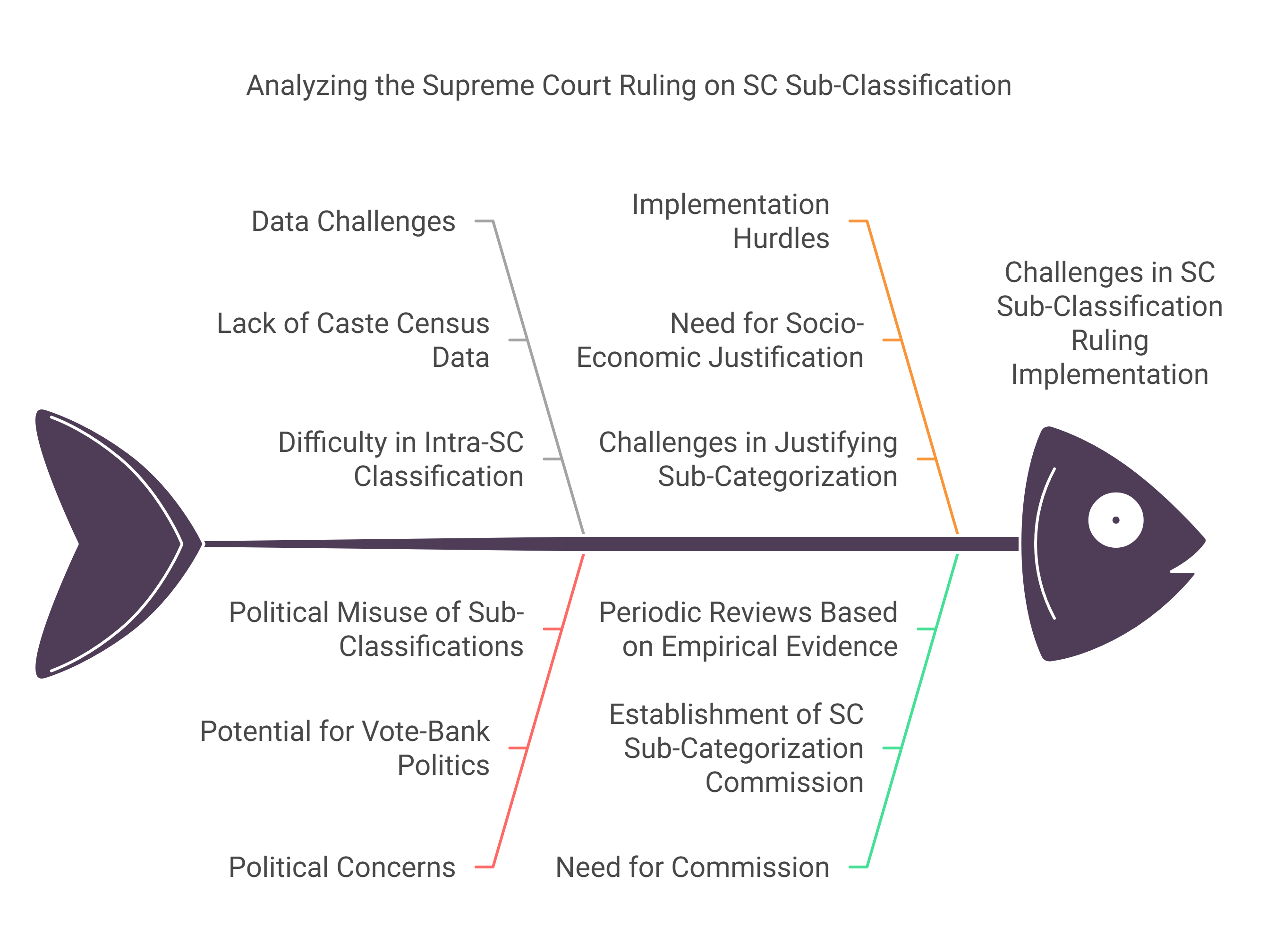 SUB-CLASSIFICATION OF SCHEDULED CASTES