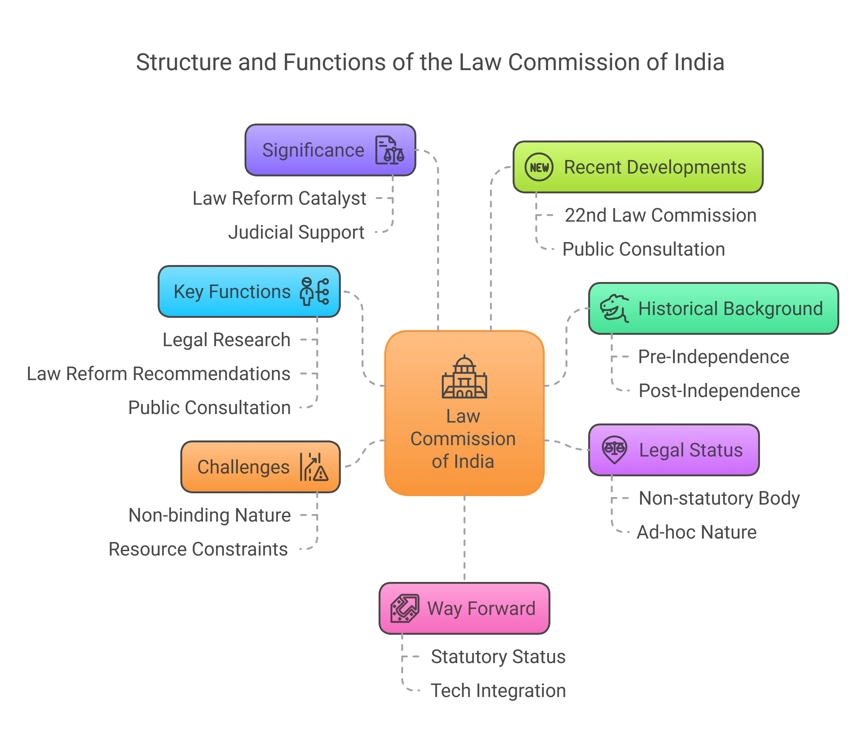LAW COMMISSION OF INDIA