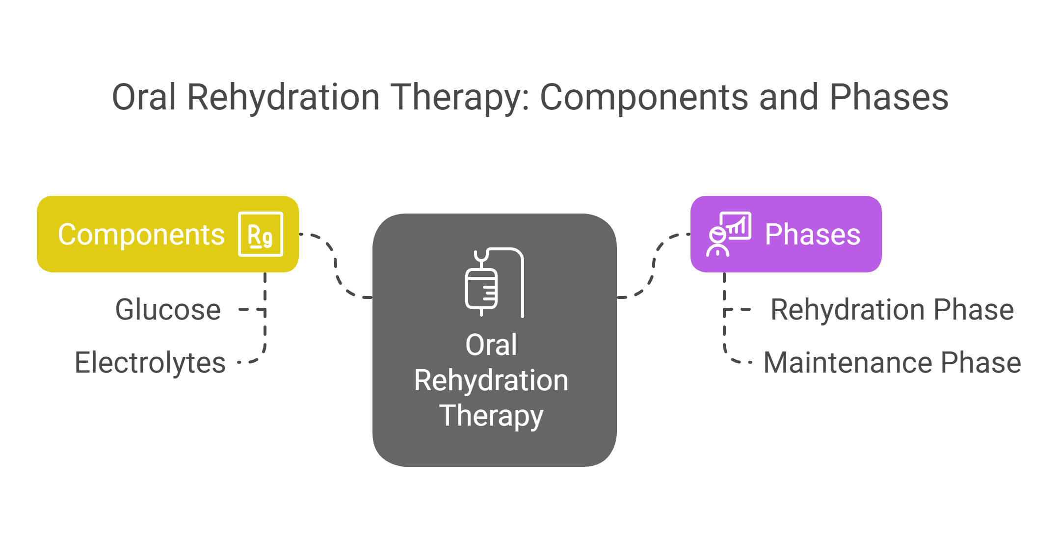 Oral Rehydration Therapy (ORT)